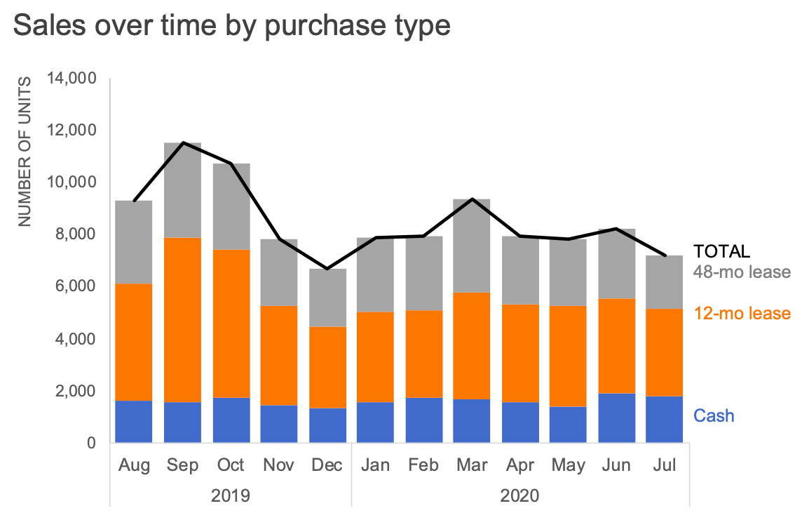 data storytelling example: before and after — storytelling with data