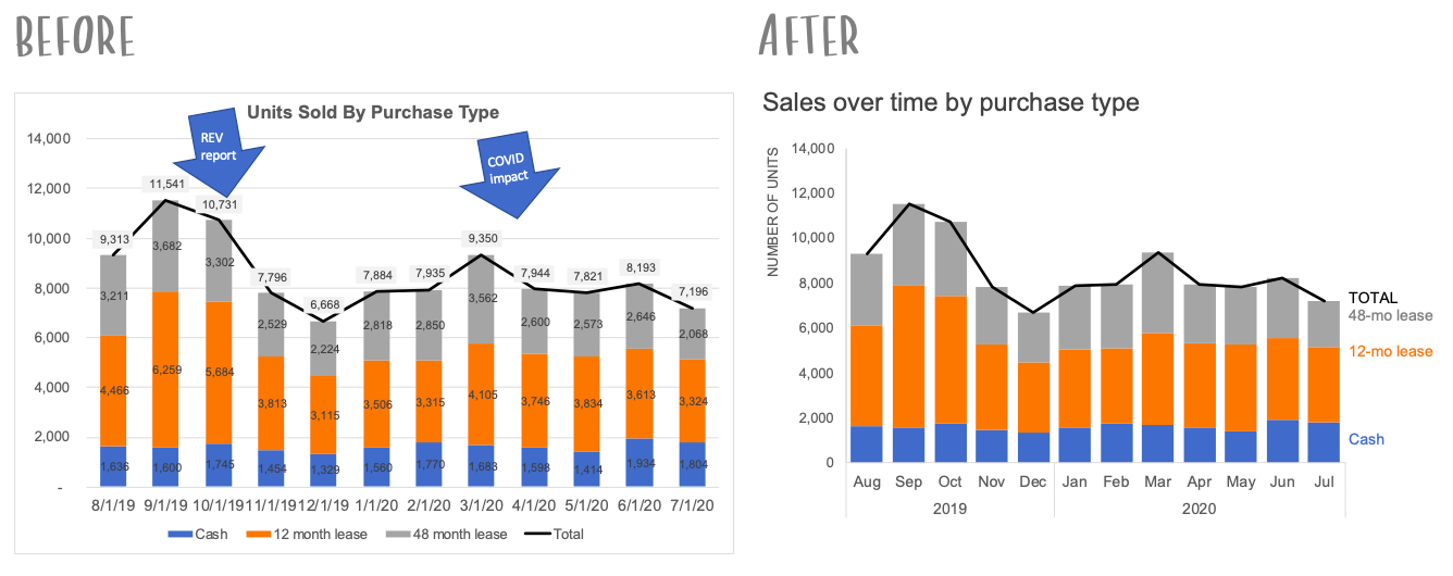 data storytelling example: before and after — storytelling with data