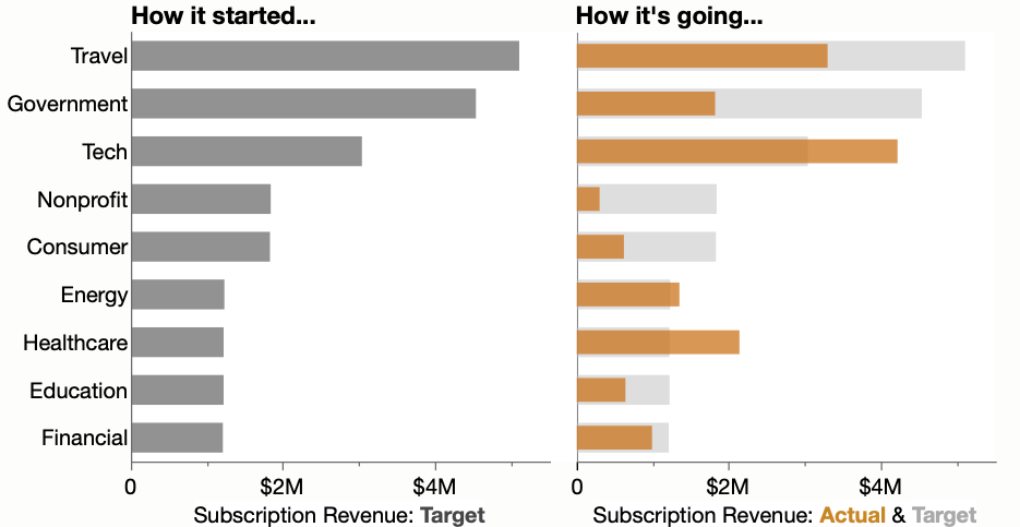 examples of remaking confusing data visualizations — storytelling with data