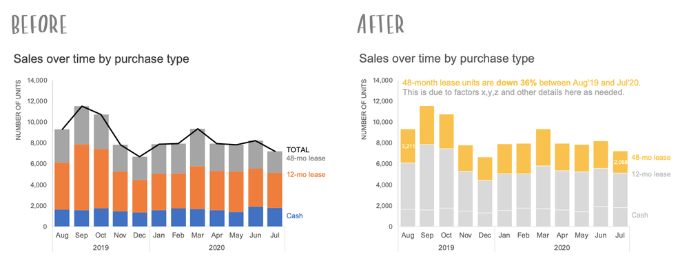data storytelling example: before and after — storytelling with data
