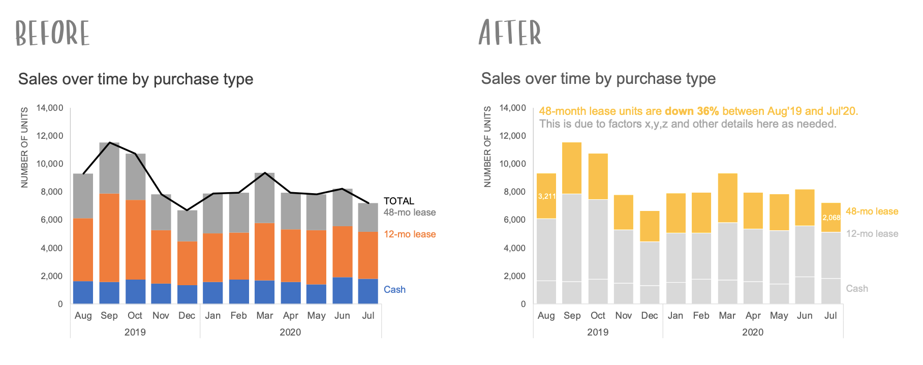 data storytelling example: before and after — storytelling with data