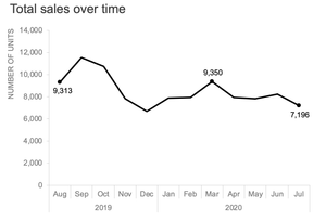 data storytelling example: before and after — storytelling with data