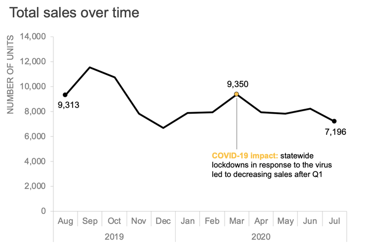 data storytelling example: before and after — storytelling with data