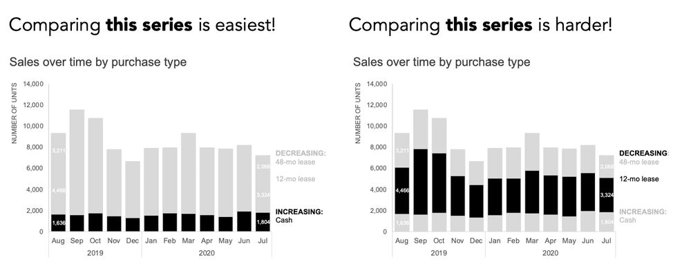 data storytelling example: before and after — storytelling with data