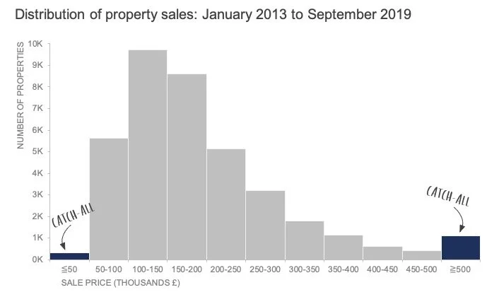histogram versus bar graph — storytelling with data