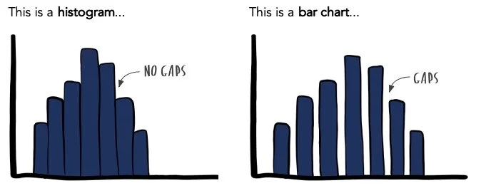 histogram versus bar graph — storytelling with data