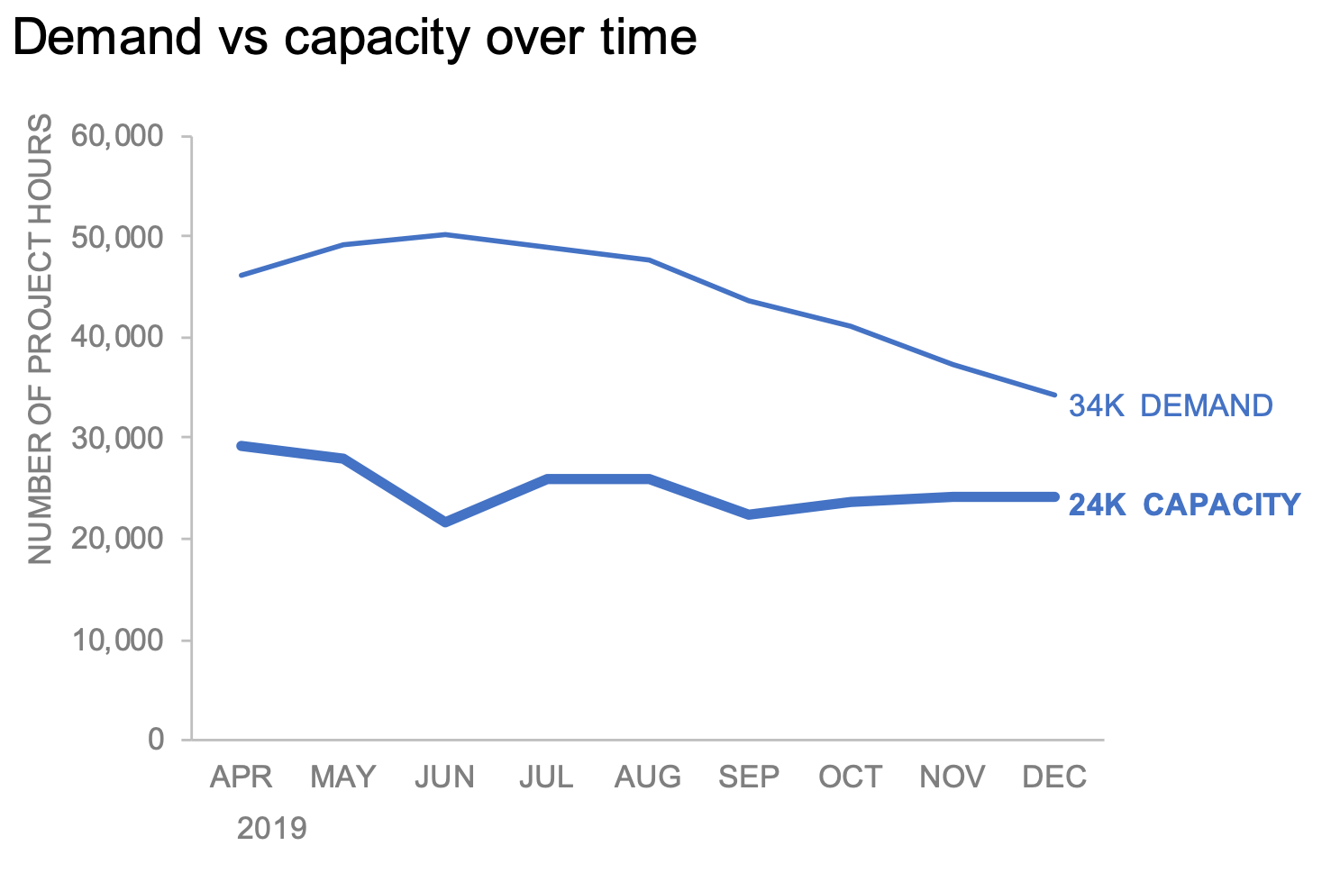 how to add data labels into Excel graphs — storytelling with data