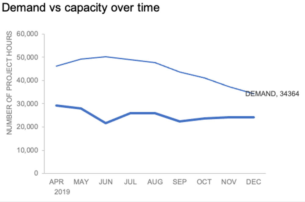 how to add data labels into Excel graphs — storytelling with data