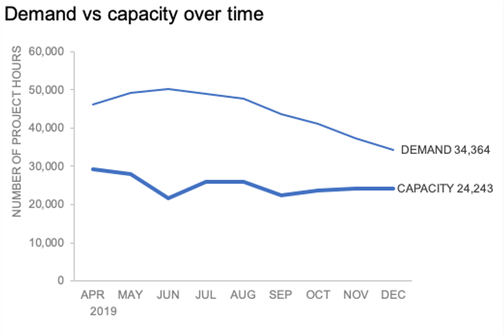 how to add data labels into Excel graphs
