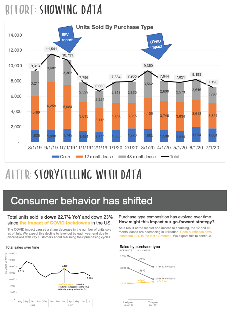 Storytelling With Data SWD Examples Makeovers Storytelling With Data