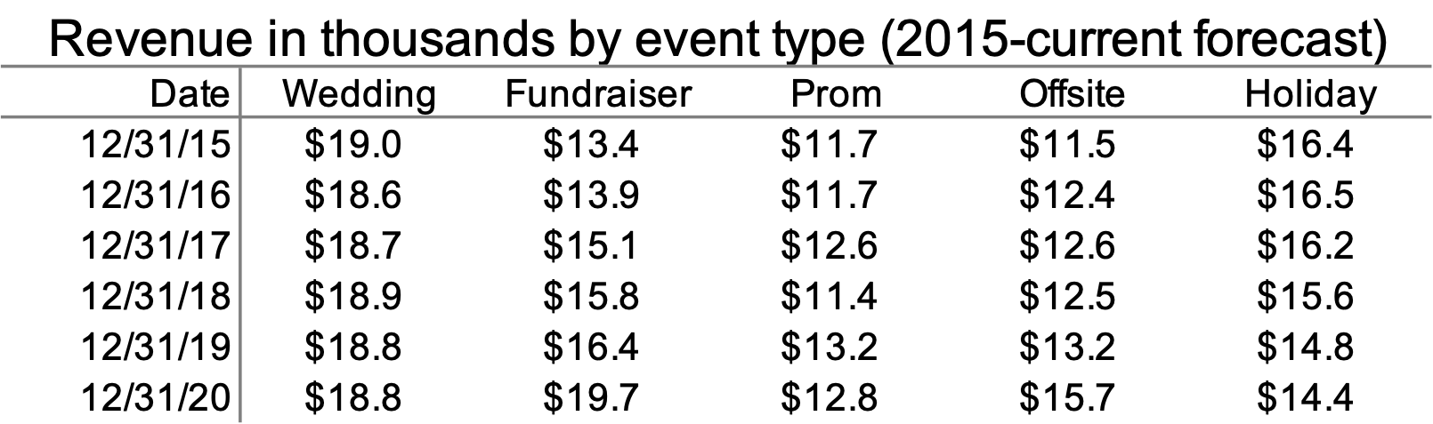 how do I know which graph to use for my data? — storytelling with data