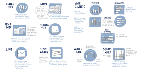 how do I know which graph to use for my data? — storytelling with data