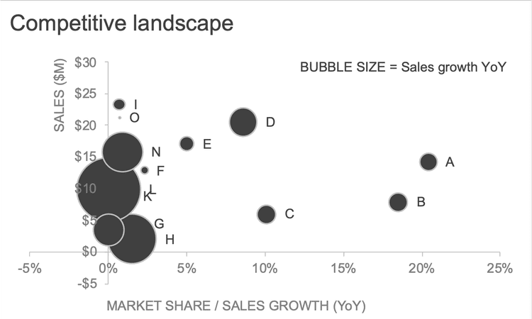 what is a bubble chart and when should I use a bubble chart ...