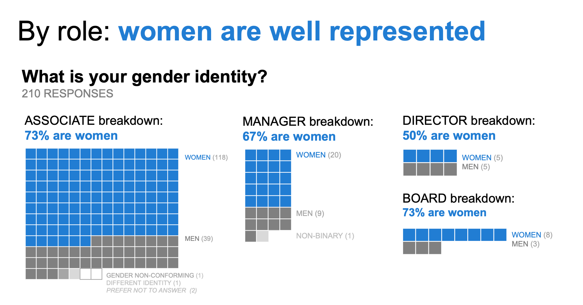 How To Visualize Gender Identity Survey Results With A Unit Chart