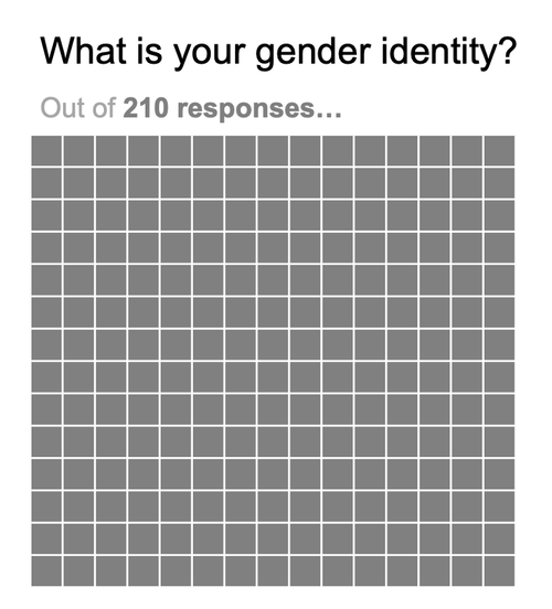 how to visualize gender identity survey results with a unit chart ...