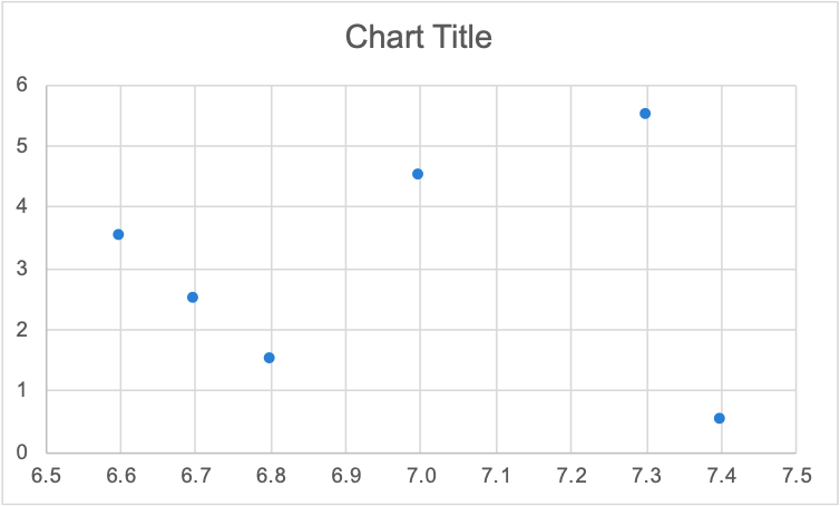 Create a dot plot in Excel — storytelling with data