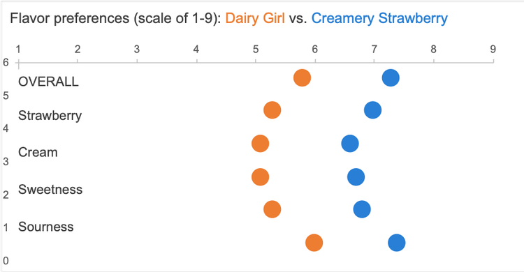 Create a dot plot in Excel — storytelling with data
