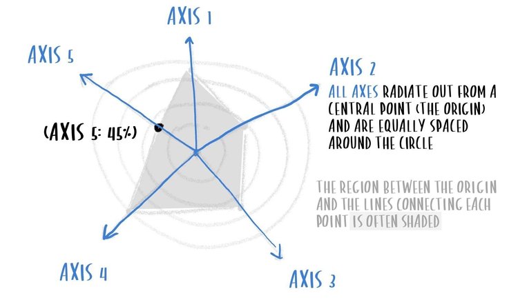 what is a spider chart and when should I use a spider chart? — storytelling with data