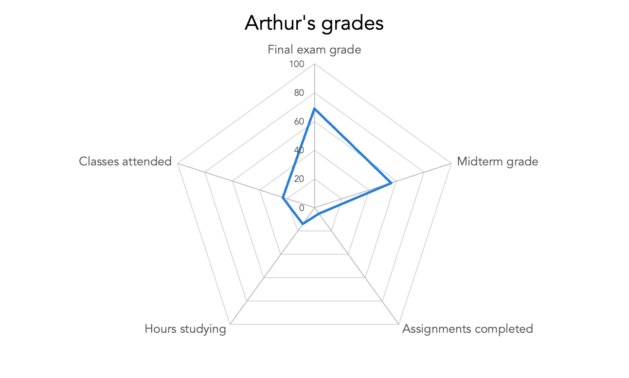 what is a spider chart and when should I use a spider chart ...