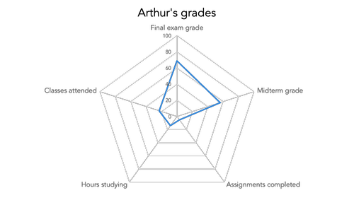 what is a spider chart and when should I use a spider chart ...