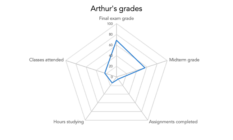 what is a spider chart and when should I use a spider chart ...