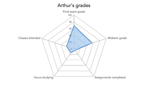 what is a spider chart and when should I use a spider chart ...