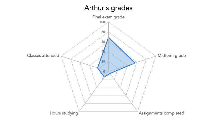 what is a spider chart and when should I use a spider chart ...
