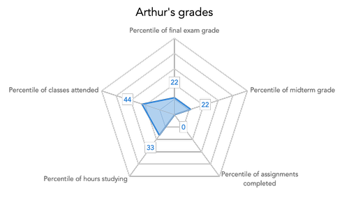 what is a spider chart and when should I use a spider chart ...