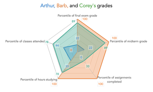 what is a spider chart and when should I use a spider chart ...