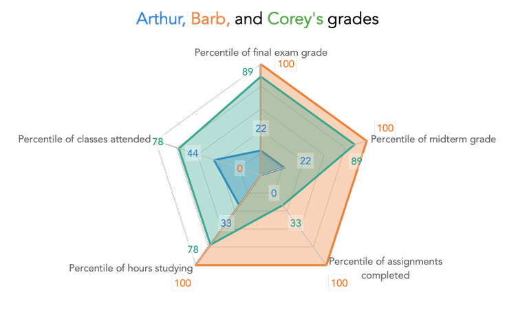 what is a spider chart and when should I use a spider chart ...