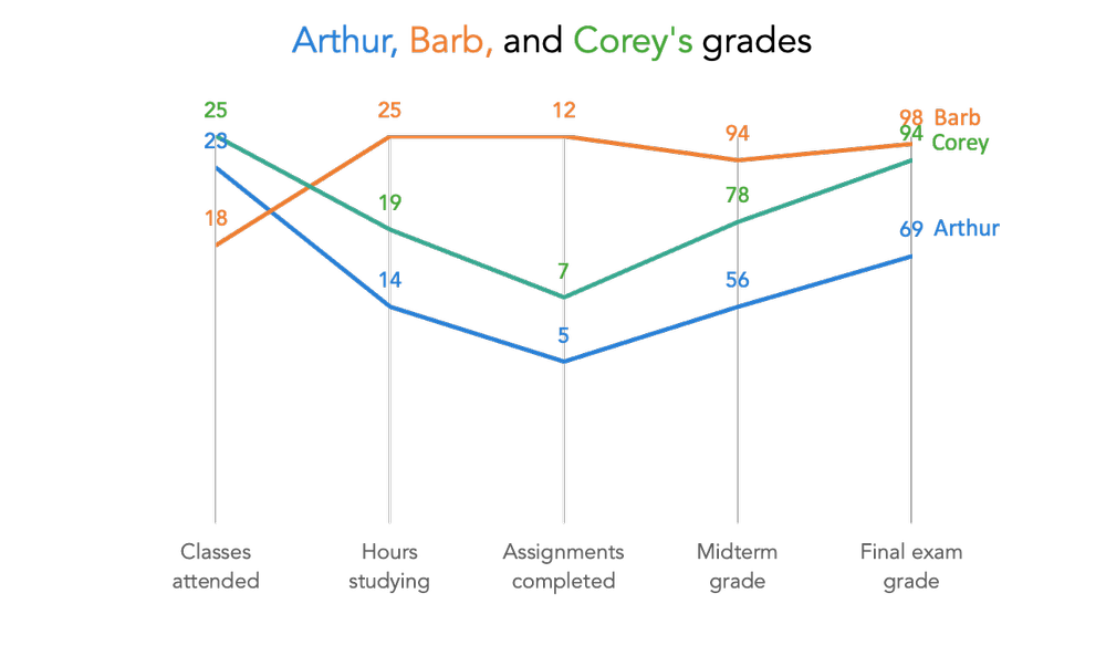 what is a spider chart and when should I use a spider chart ...