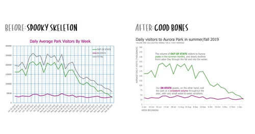 your graph skeleton shouldn't be spooky — storytelling with data