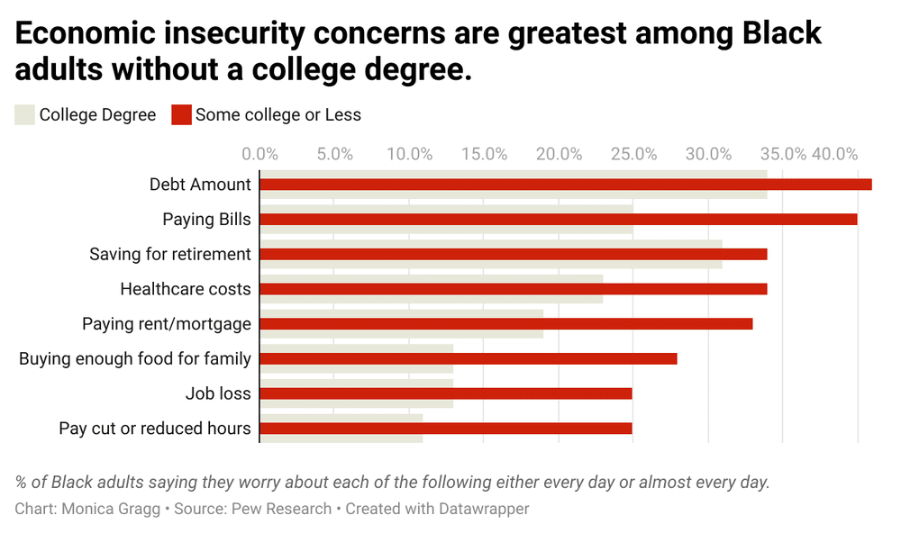 how education looks — storytelling with data
