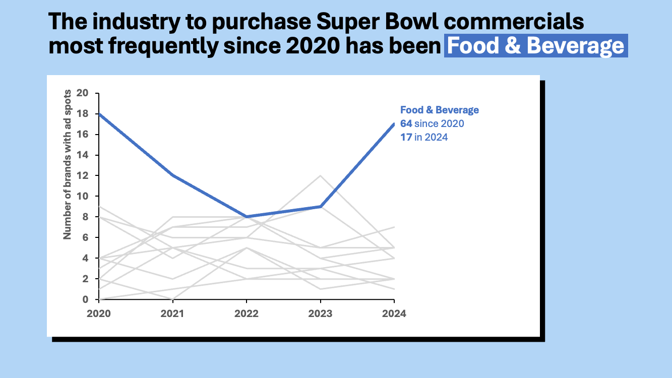 a makeover of a Super Bowl commercials data visualization ...