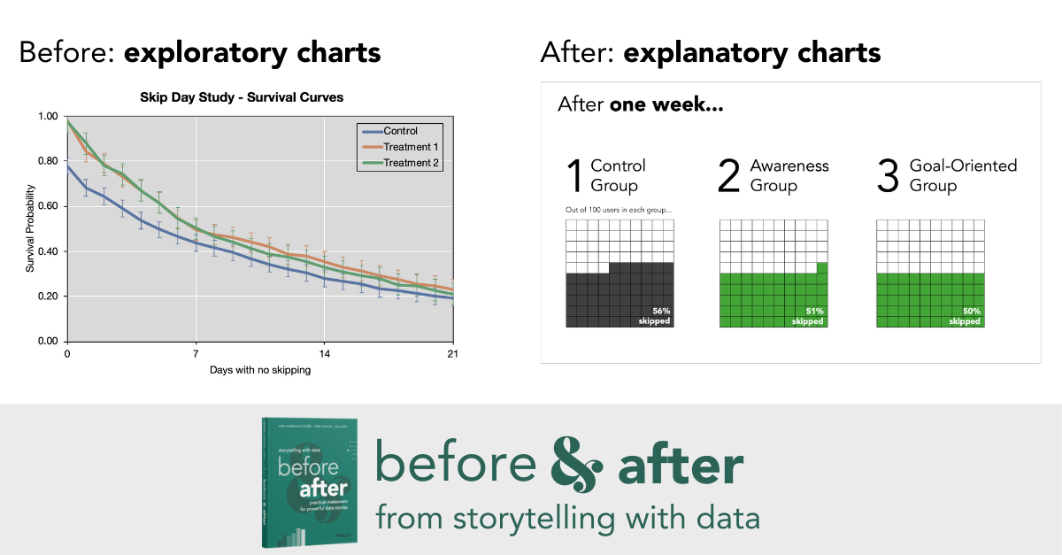 improve your graphs, charts and data visualizations — storytelling with ...