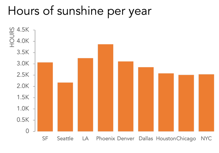 improve your graphs, charts and data visualizations — storytelling with ...