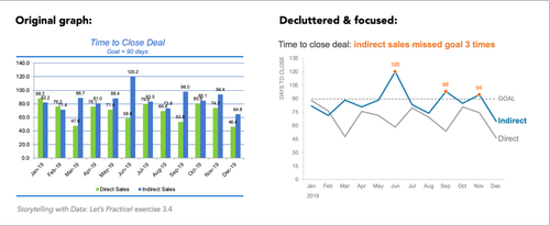#SWDchallenge: declutter & focus — storytelling with data