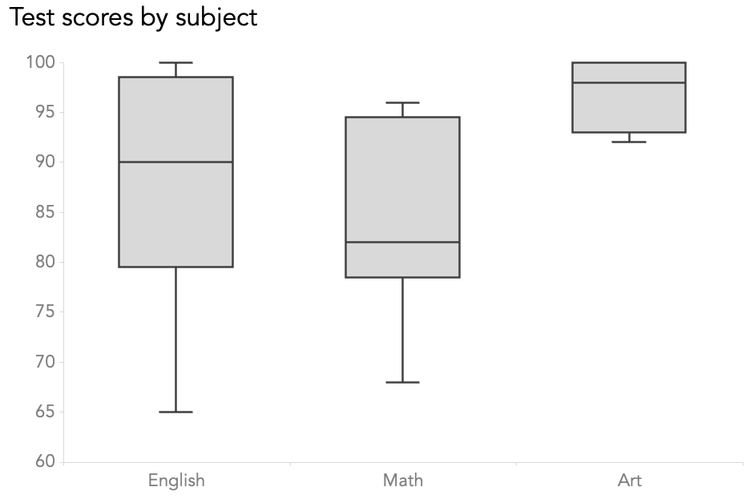 what is a boxplot? — storytelling with data