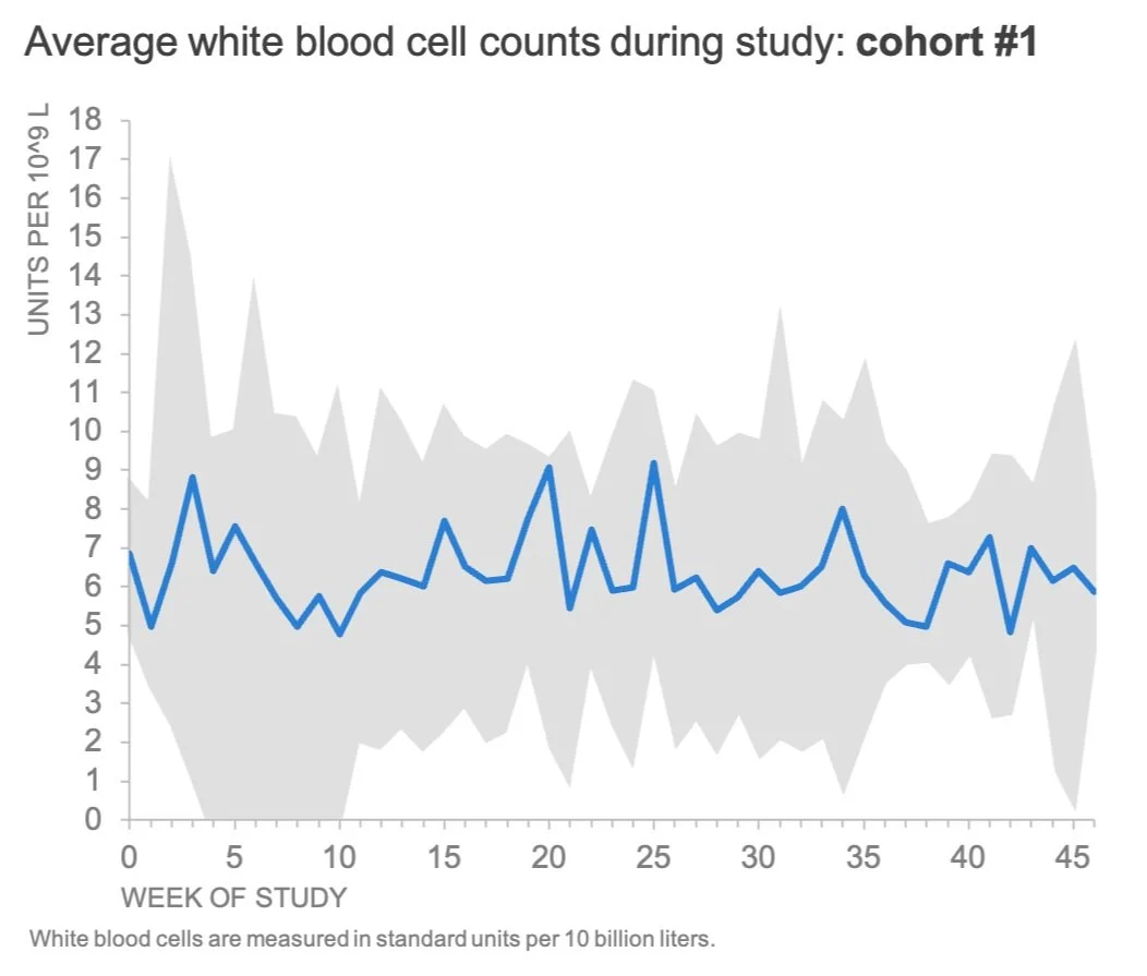 an alternative to error bars — storytelling with data