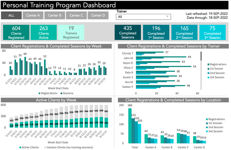 from dashboard to story — storytelling with data