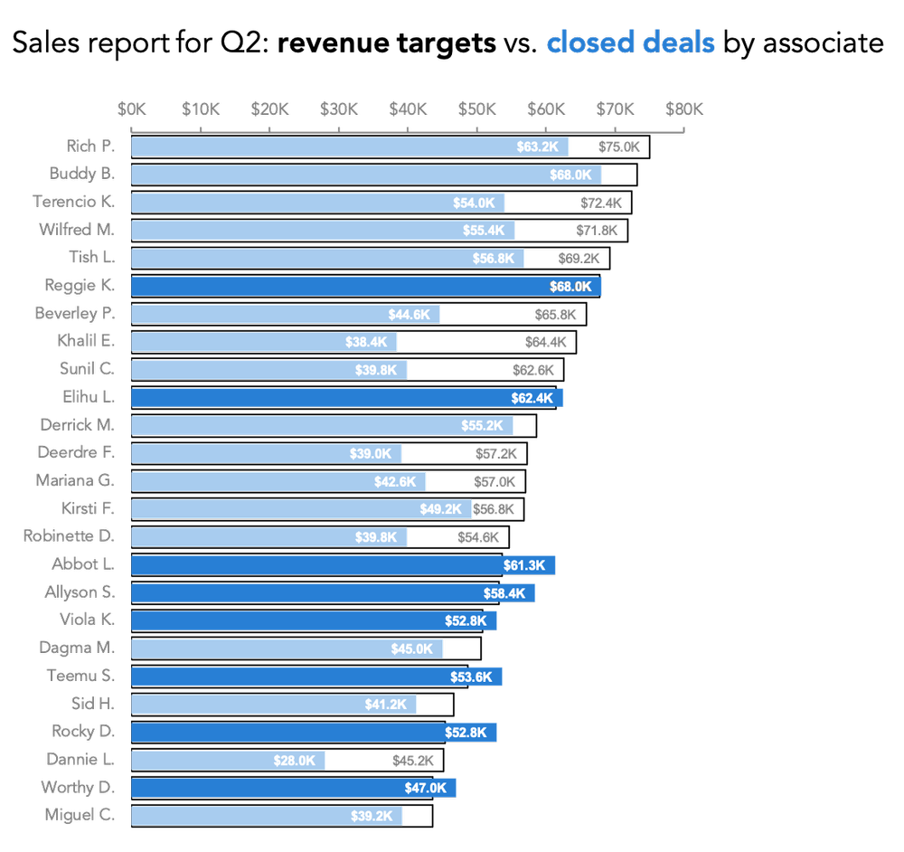 better than a big bar chart — storytelling with data