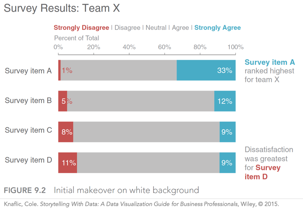 improve your graphs, charts and data visualizations — storytelling with ...