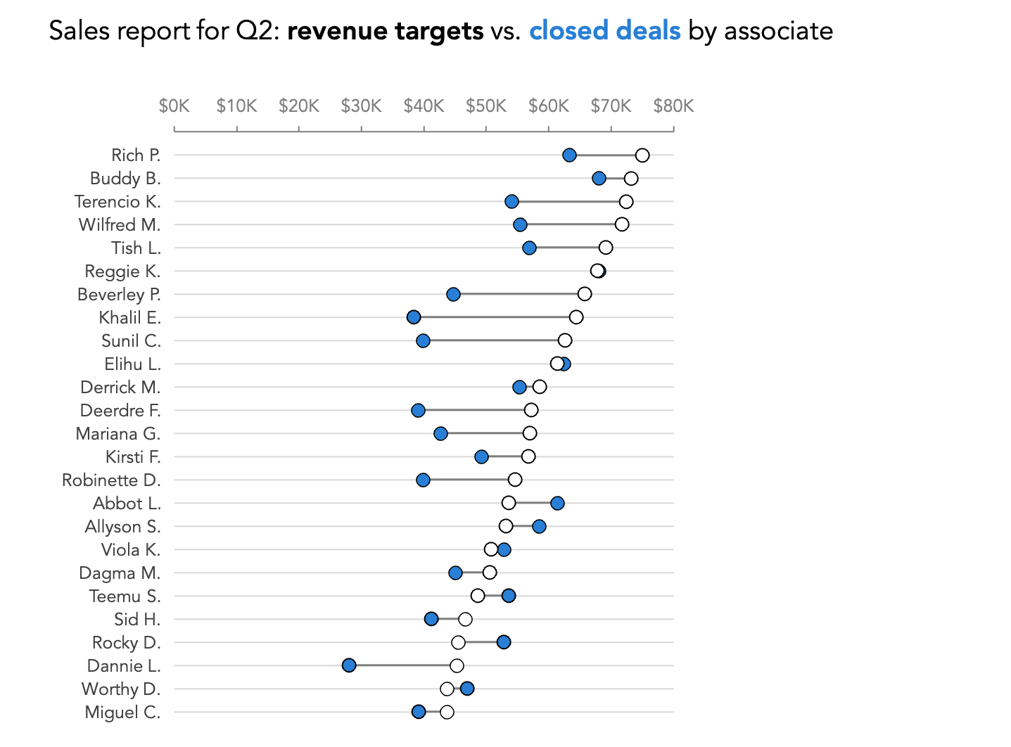 better than a big bar chart — storytelling with data