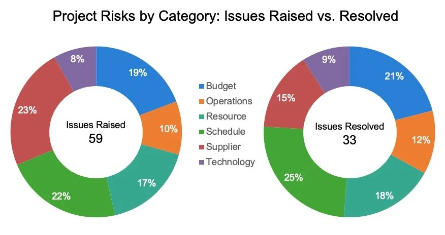 challenges with double donuts — storytelling with data