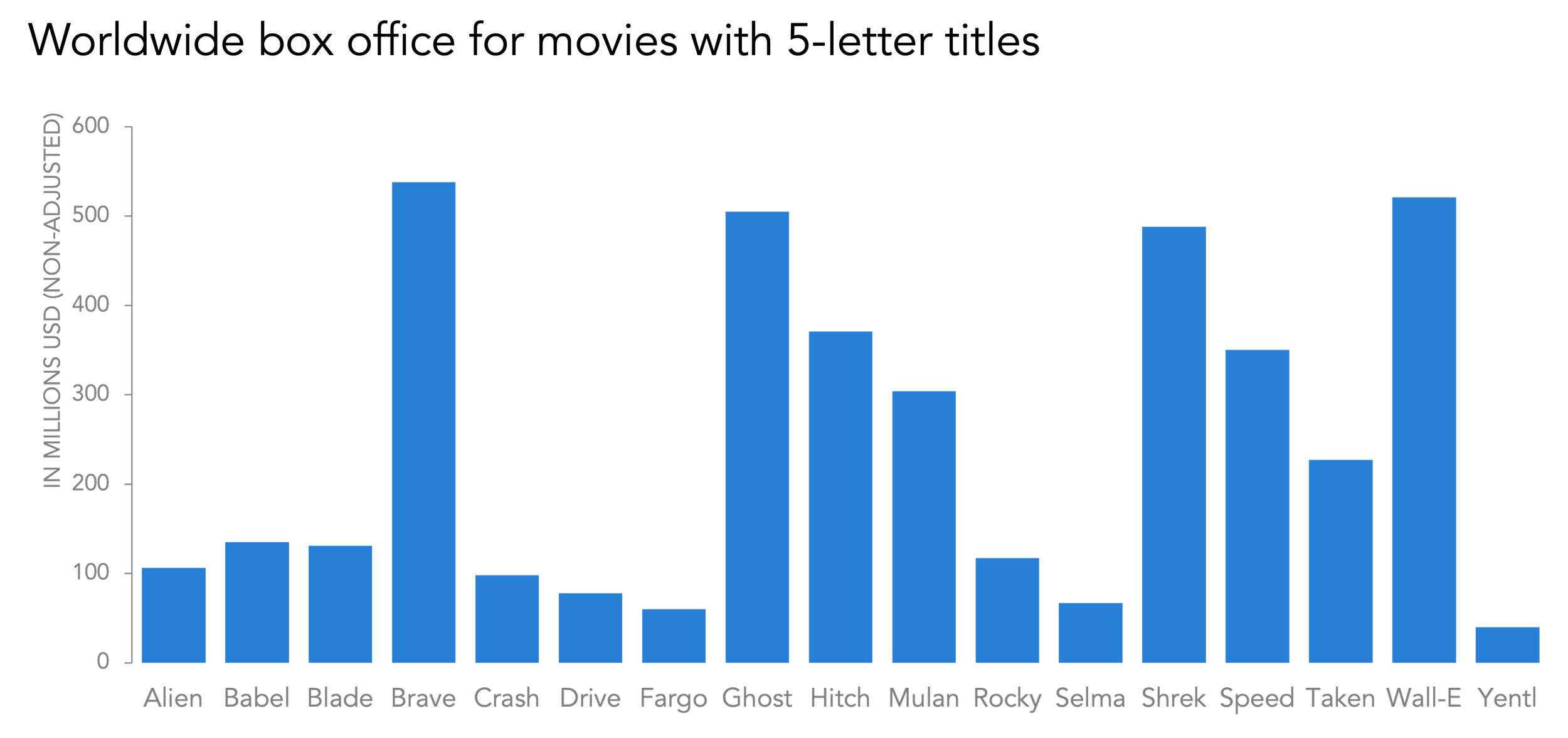 improve your graphs, charts and data visualizations — storytelling with ...