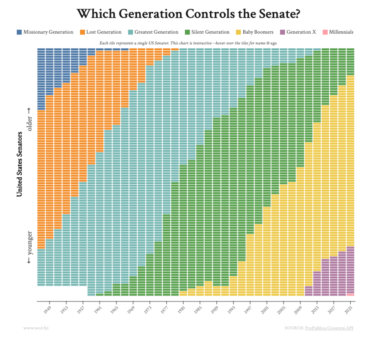 what is a unit chart? — storytelling with data