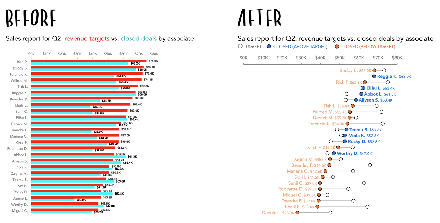 better than a big bar chart — storytelling with data