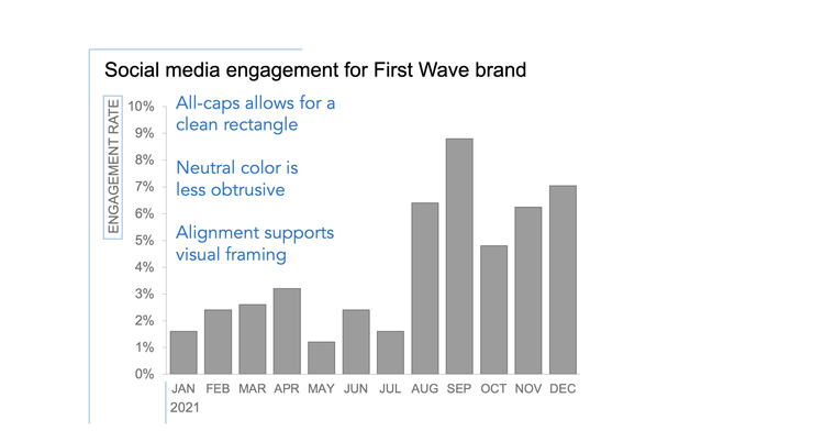 should every word in a graph title be capitalized?