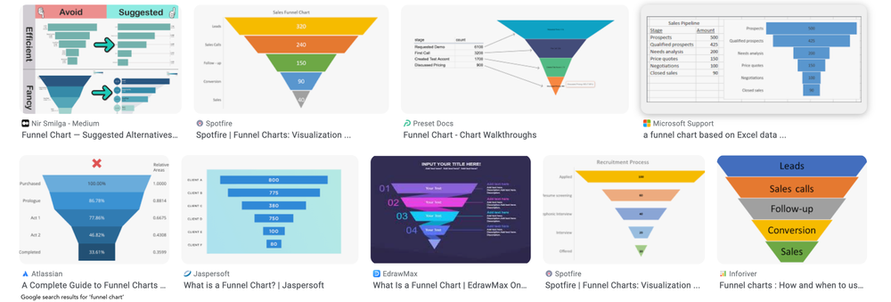 #SWDchallenge: make a funnel chart — storytelling with data