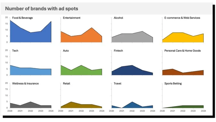 a makeover of a Super Bowl commercials data visualization ...